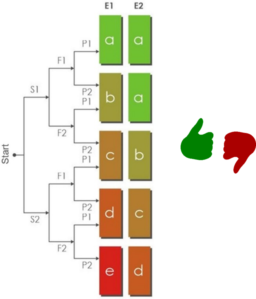 Performance Level Berechnung TD CE